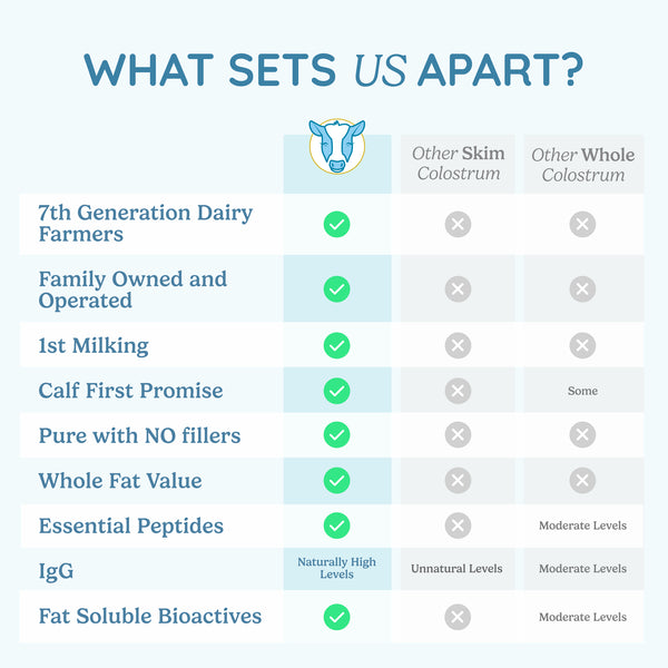 WonderCow Colostrum Powder